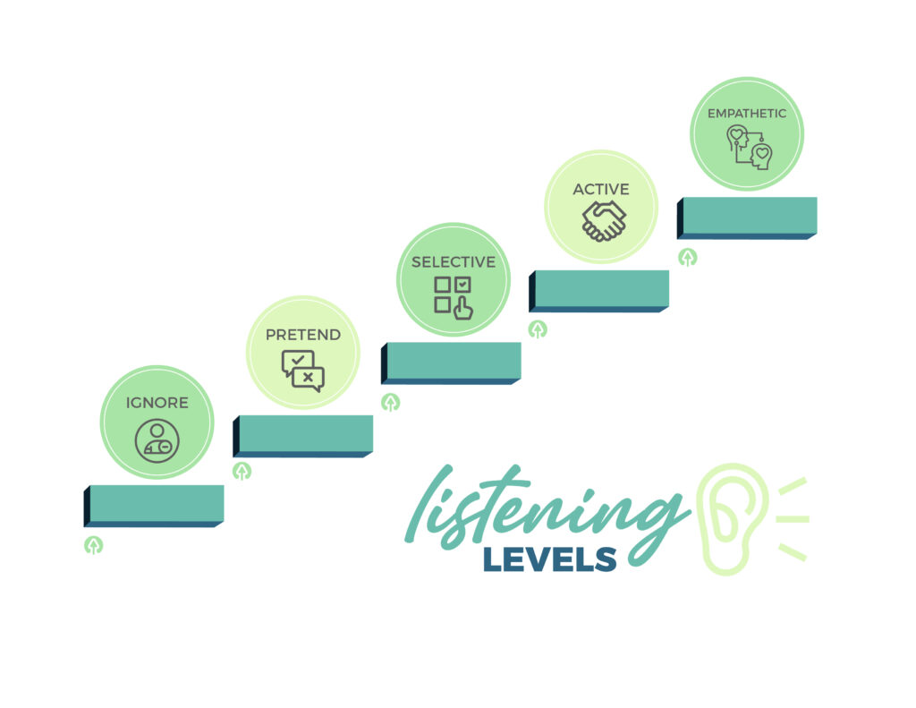5 Listening Levels - Intentional Achievements